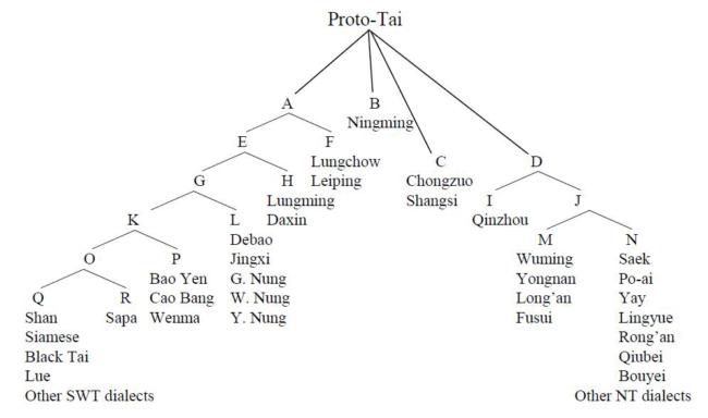 "Living fossil languages" of southern China: Why study language ...